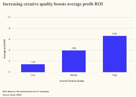 Top Quality Creative Quadruples Your Profit Warc The Feed