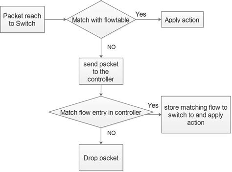 Working Principle Of Openflow Switch Download Scientific Diagram