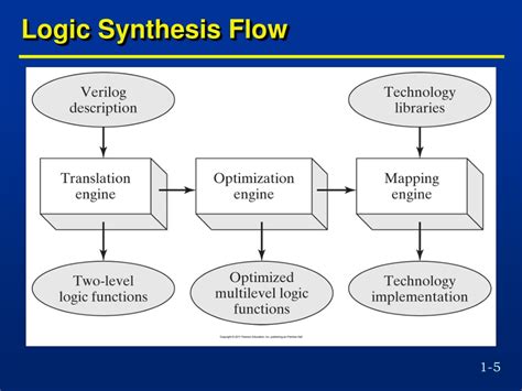 Ppt Coe 405 Synthesis Of Combinational And Sequential Logic Powerpoint