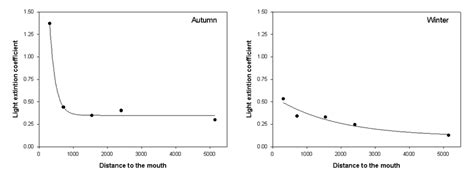 Values Of Light Extinction Coefficient Vs Distance To The Mouth Of The