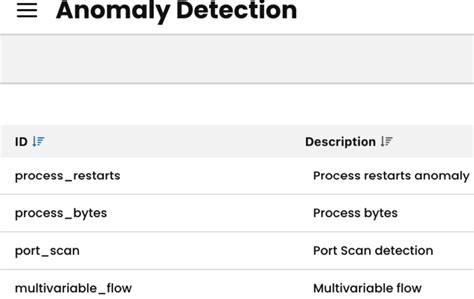 Detecting Network Based Anomalies With Calico Tigera Creator Of Calico
