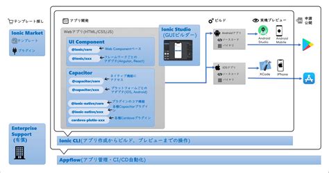Ionicの全体像、react Native・flutterとの比較 2020年5月takumon Blog