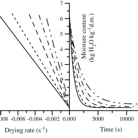 Moisture Content Vs Time And Drying Rate Vs Moisture Content For