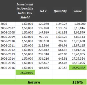 ELSS Vs PPF What Should You Choose Sana Securities