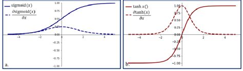 Sigmoid A And Tanh Functions B Utilized To Implement Forget Input