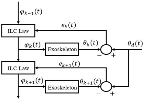 Single Leg Gait Tracking Of Lower Limb Exoskeleton Based On Adaptive