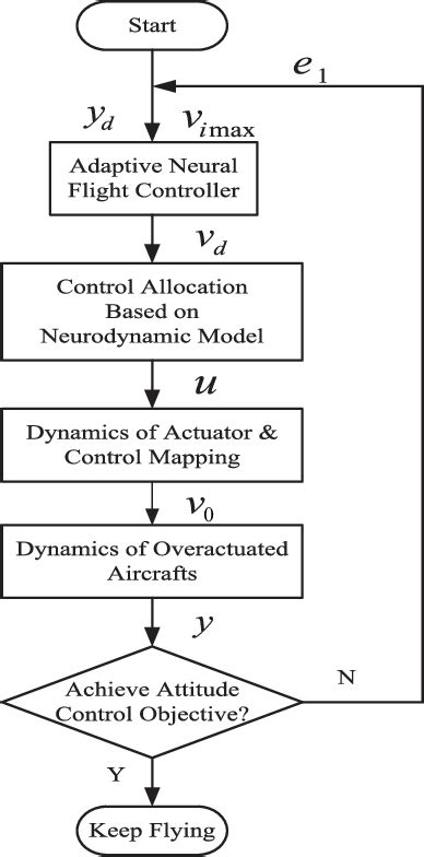 Figure 1 From Constrained Control Allocation For Overactuated Aircraft Using A Neurodynamic
