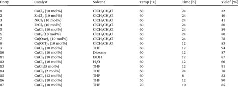 Optimization Of Reaction Condition For The Synthesis Of 6a A Download Table