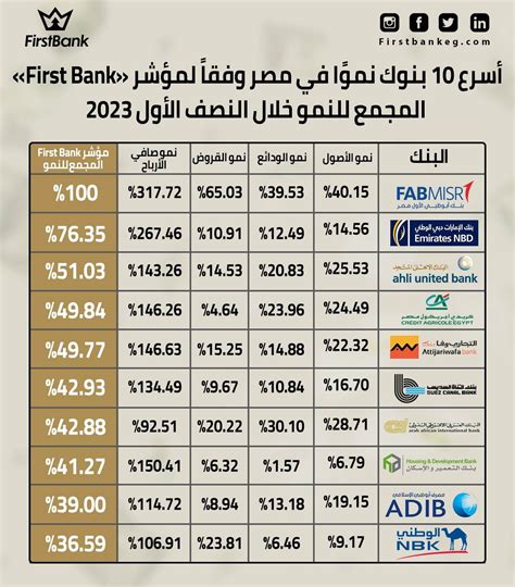Firstbank أسرع 10 بنوك نموًا في مصر وفقاً لمؤشر First Bank المجمع