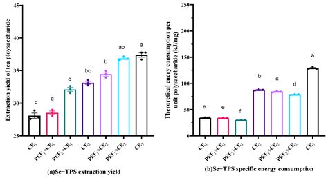 Polysaccharides In Selenium Enriched Tea Extraction Performance Under