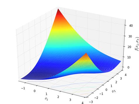 N D Test Functions M — Ampgo 010 Documentation