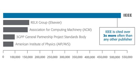 Ieee Xplore On Linkedin See If Your Organization Or Institution Qualifies For A Free Trial Of Ieee…