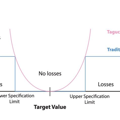 Traditional Approach Known As Step Function And Taguchi S Quality