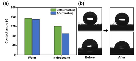 Micronanostructured Coating For Cotton Textiles That Repel Oil Water And Chemical Warfare Agents