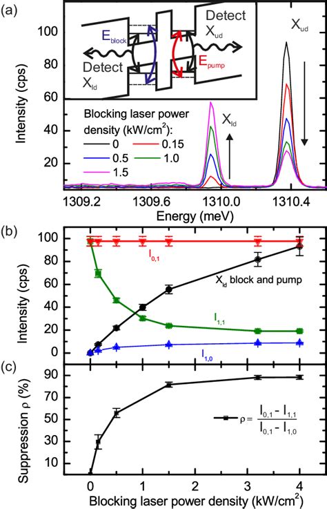 Figure 1 From Excited State Quantum Couplings And Optical Switching Of