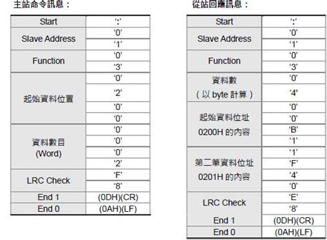 Plc World Rs485 Modbus 都看不到資料流，要怎麼分析跟上手
