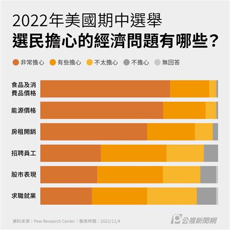 美國期中選舉／民調會說話 民主黨與共和黨搶攻決勝點？一文看懂 ｜ 公視新聞網 Pnn