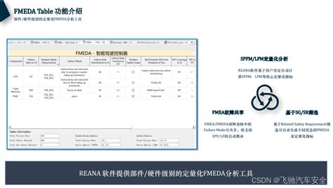 reana 自动驾驶功能安全开发工具 功能安全iso26262、预期功能安全（sotif）iso21448、网络信息安全