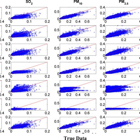 Pdf Spatial Imputation For Air Pollutants Data Sets Via Low Rank