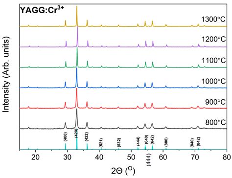 Size Dependent Persistent Luminescence Of Yaggcr3 Nanophosphors