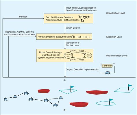 Figure 1 From Symbolic Planning And Control Of Robot Motion Grand