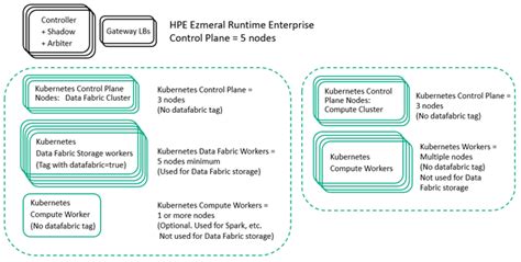 controller gateway and worker hosts