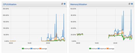 Scaling AWS ECS Services With Alarms Target Tracking Cloudformation Cevo