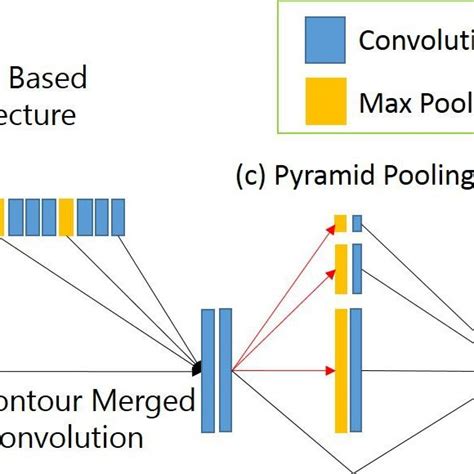 Architecture Of The Proposed Cnn Method Table 4 Correlation Scores Of