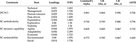Reliability And Validity Analysis Of The Higher Order Constructs