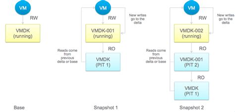 VMware Vs SmartX Snapshot Mechanism And I O Performance Comparison