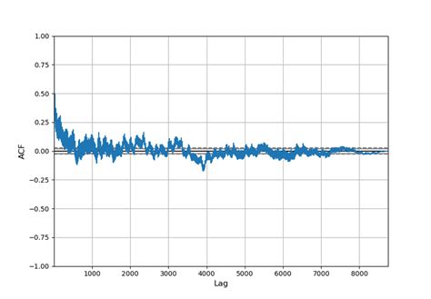 Sample Autocorrelation Function Of Hourly Values For No 2 Download Scientific Diagram