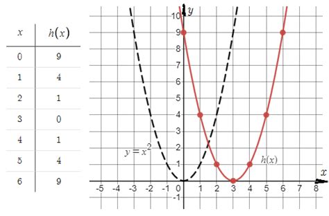Graph Each Function Compare The Graph Of Each Function Wi Quizlet
