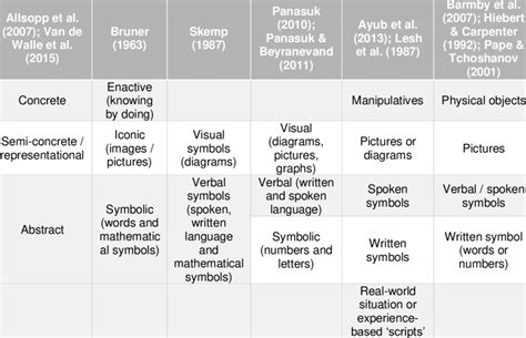 Summary Of The Divisions Of External Representations Download Scientific Diagram