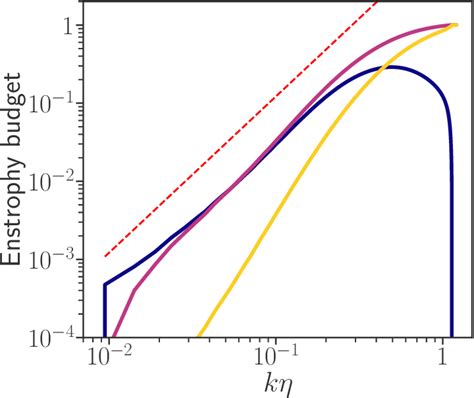 Figure 5 From Space Local Navierstokes Turbulence Semantic Scholar