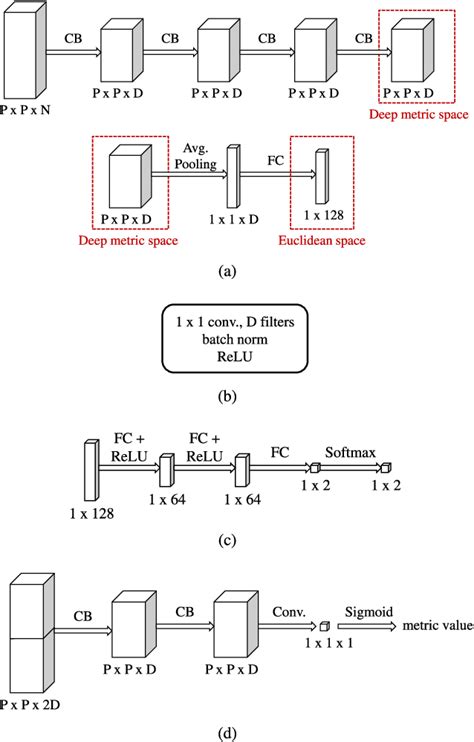 Figure 1 From Deep Metric Learning Based Feature Embedding For