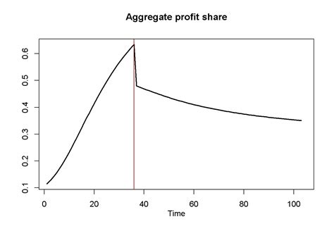 Diy Macroeconomic Model Simulation 16 A Lewis Model Of Economic