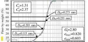 Uniformity Coefficient Cu And Coefficient Of Curvature Cc Of Soil