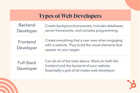 Web Designer Vs Web Developer What S The Difference Who Should You Hire