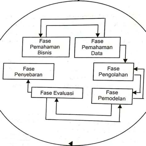 Data Mining Process According To Crisp Dm Download Scientific Diagram