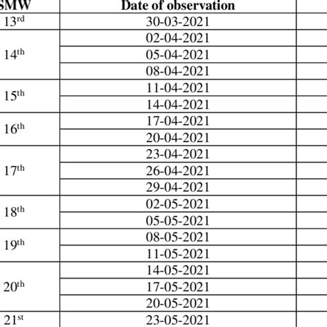 Seasonal Incidence Of Stem Fly M Sojae Infesting Black Gram Summer