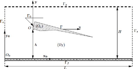 Figure 1 From Modèle Dinteraction Fluide Structure Pour Une Analyse Dynamique 2d Dune Palme
