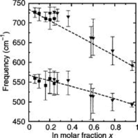 Observed Frequency For The A 1 Lo And E 2 Modes Of Download