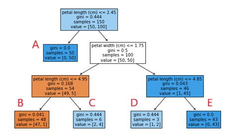 Inner Workings Decision Trees Part 2 Eddie Ho Phd