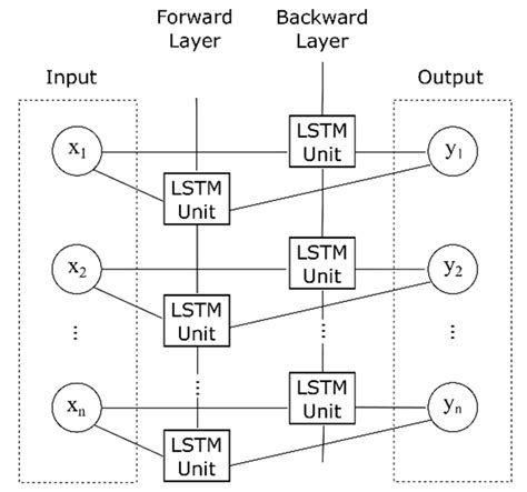 the architecture of the neural network a shows the model of a bilstm