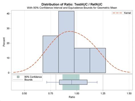 PROC TTEST Equivalence Testing With Lognormal Data SAS STAT R User S Guide