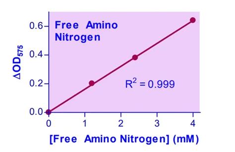 Free Amino Nitrogen检测试剂盒 Ab272523 Abcam中文官网