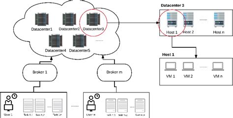 Figure 1 From Optimization Of Workflow Scheduling In An Energy Aware Cloud Environment