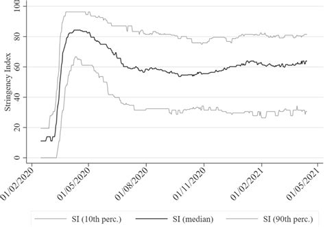 The Time Evolution Of The Stringency Index Across Countries Download