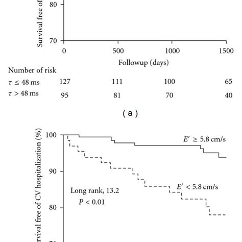 Kaplan Meier Survival Curves Of Patients Stratified By Left Ventricular