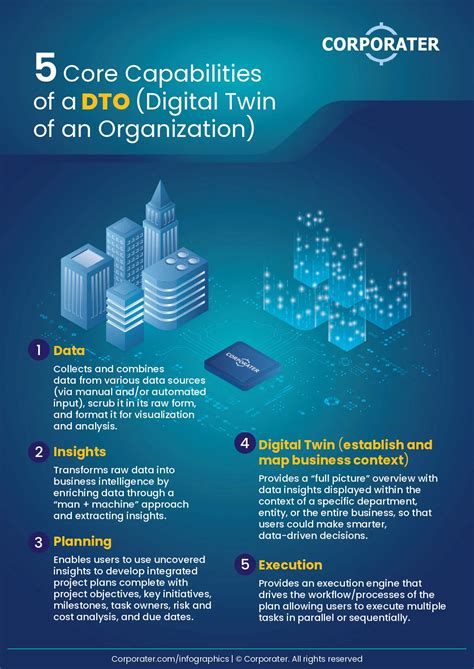 5 Core Capabilities Of A DTO Infographics Corporater